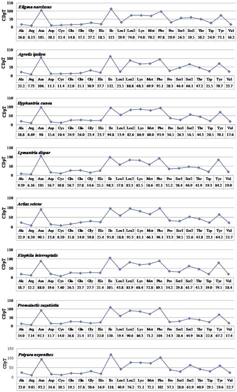 Codon Distribution In Lepidoptera Cdspt Codons Per Thousand Codons