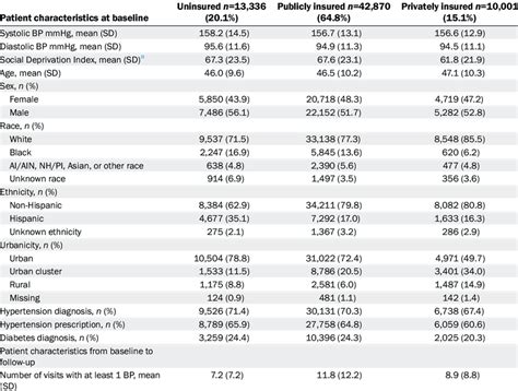 Patient Demographics Among Those With At Least 1 Very High Bp Reading