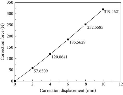 Correction Force Displacement Curve Download Scientific Diagram