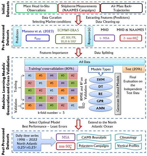 Essd Peer Review Ipb Msaandso4 A Daily 025° Resolution Dataset Of In Situ Produced Biogenic