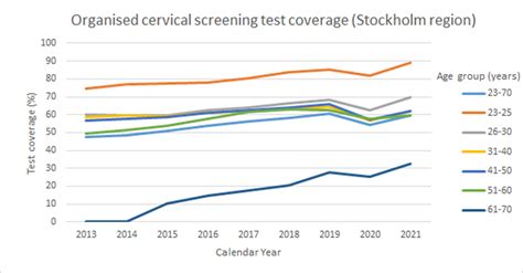 Cervical Cancer Screening Improvements With Self Sampling During The