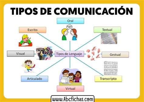 Tipos De ComunicaciÓn ~ Habilidades Comunicativas