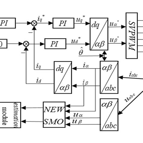 Block Diagram Of Sensorless Control Download Scientific Diagram