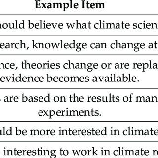 Example Items From The Six Scales Of The Questionnaire Download Scientific Diagram