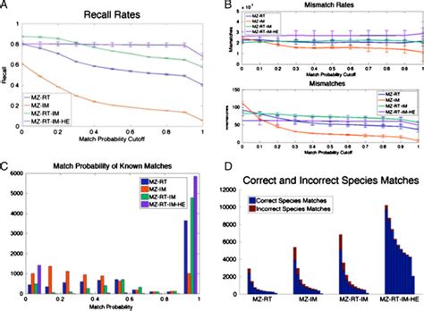 Alignment Results Using Various Data Characteristics Panel A Shows The Download Scientific