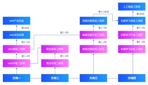 python开发就业岗位有哪些？python薪资待遇如何？ python开发资讯 博学谷