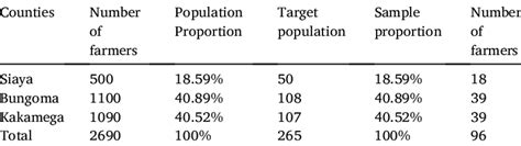 Probability Proportional To Size Sampling For Farmers Download Scientific Diagram