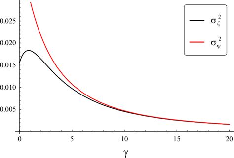 Asymptotic Variance Of The Estimatorˆζestimatorˆ Estimatorˆζ N Download Scientific Diagram