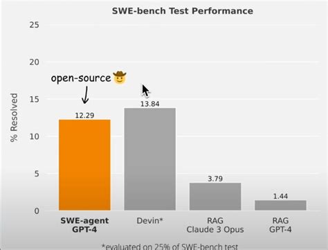 Remember The Ai Engineer Devin The Open Source Swe Agent Atop Of Gpt 4 Likely Meets The Same