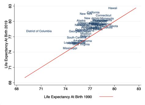 Life Expectancy By State 1990 2019 Economist Writing Every Day