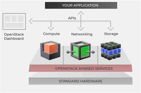 Ömür T On Linkedin Kubernetes Vs Openstack How Do They Stack Up Puyka