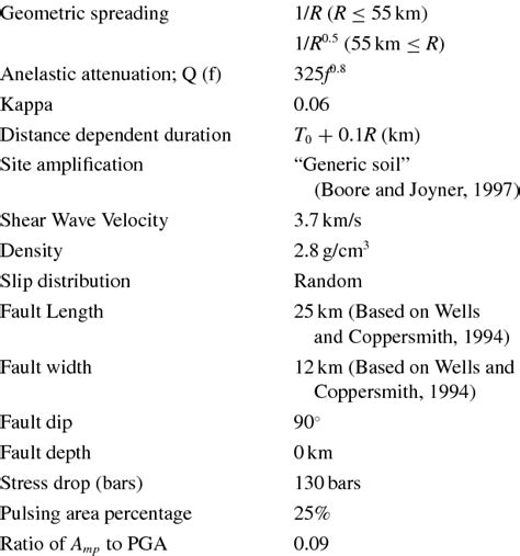 Model Parameters For The Bam Earthquake Download Table