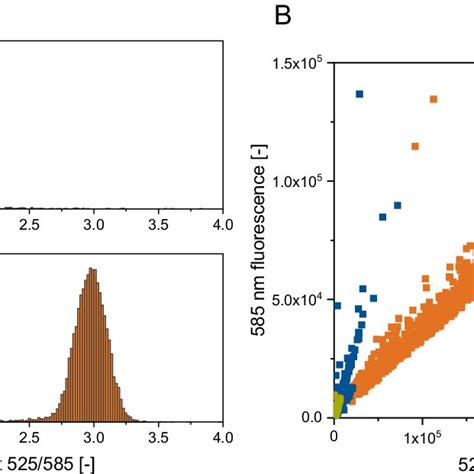 A Comparison Of The Fluorescence Quotient Of High Viability Yeast Cells Download Scientific