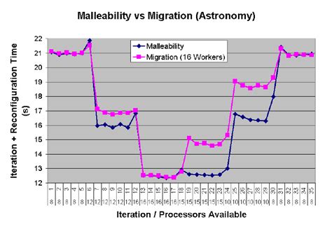 12 Autonomous Reconfiguration Using Malleability And Migration Download Scientific Diagram
