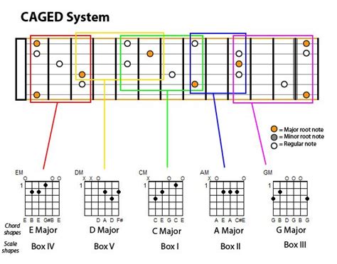 The Caged System Master The Guitar Chords Guitar Scale Chart With