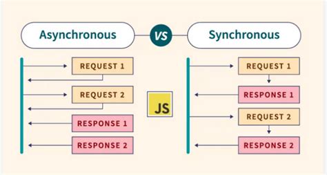 Implementing Asynchronous Programming In Full Stack Apps With Promises And Async Await Food On