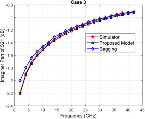 A Comparison Between The Proposed Model And The Best Algorithm With The