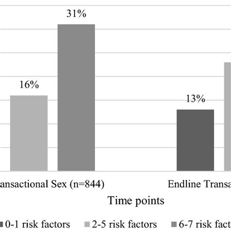 Socioeconomic Risk Factors And Prevalence Of Transactional Sex Download Scientific Diagram