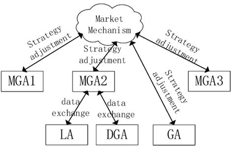 Multi Agent Coordination Strategy In Hierarchical Bidding And