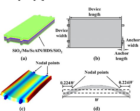 Figure 1 From A Piezoelectric Width Flexural Mode Mems Resonator With High Quality Factor And