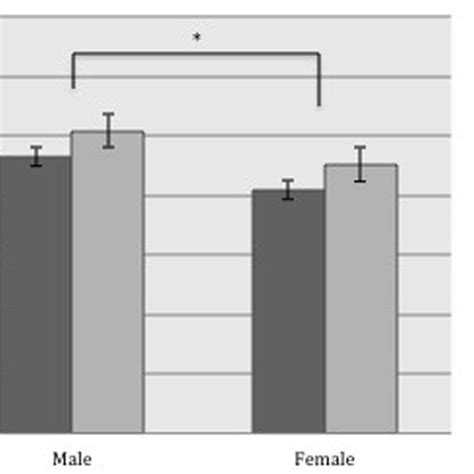 Mean Recognition Response Times Log Transformed And Standard Errors