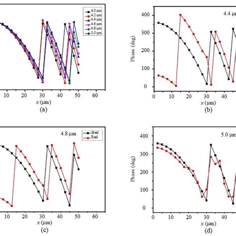 Phase Optimization A Theoretical Ideal Phase Profile For Some Download Scientific Diagram