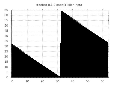 Algorithmic Complexity Attacks And Libc Qsort Matslina