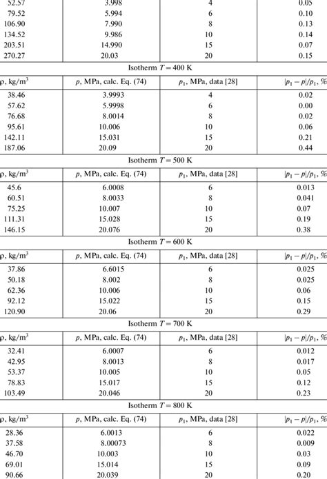 Comparison Of Predictions Given By Eq 74 With Tabulated Data 28