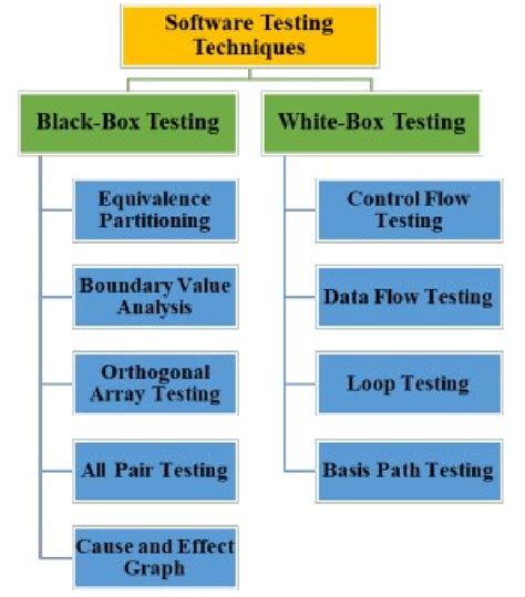 Techniques For White Box And Black Box Testing Download Scientific Diagram