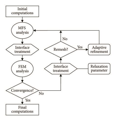 Sketches For The Iterative Analysis A Multiple And B Single