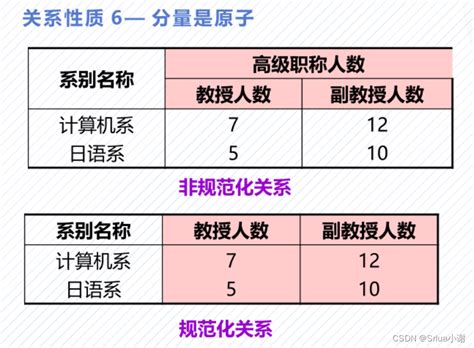 关系数据库：关系数据结构基础与概念解析 关系数据模型的基本数据结构就是关系 一个关系对应着一个二维表 二维表的名字 csdn博客