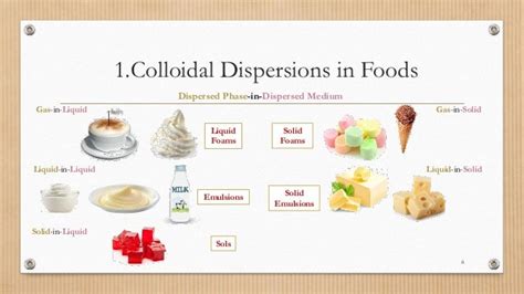 Food Colloids 21022019 Slide Share Net Dimtra Founta