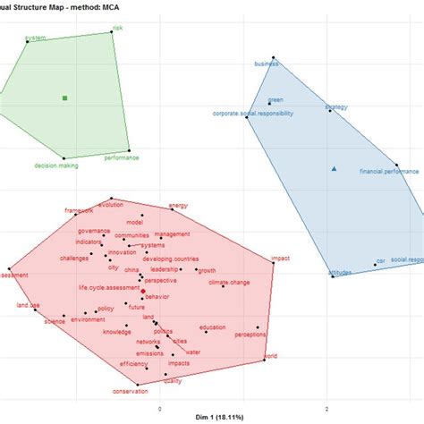 Conceptual Structure Map Using Multiple Correspondence Analysis In