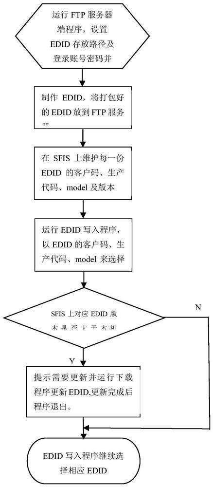 Method And System For Automatically Updating Edid Extended Display