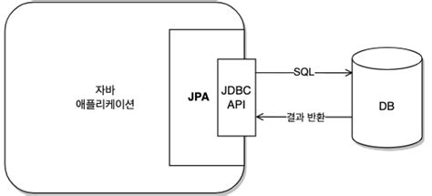 Jpa 1 Jpa란 무엇인가