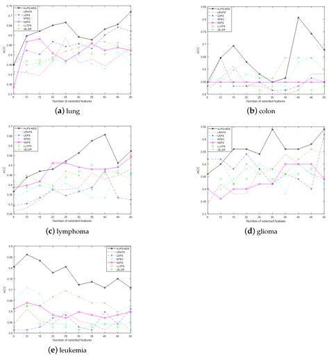 An Adaptive Unsupervised Feature Selection Algorithm Based On Mds For Tumor Gene Data Classification