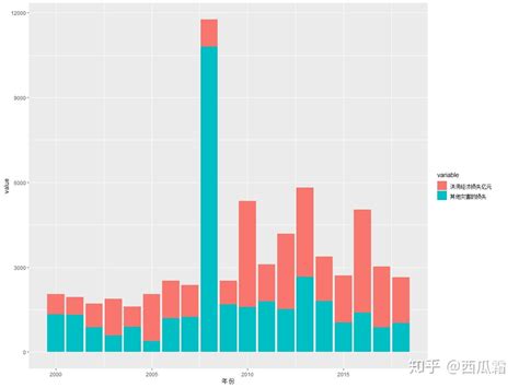 R语言之【用ggplot2作进阶柱状图】 知乎