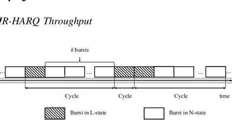 Cycles In Burst Transmission Download Scientific Diagram