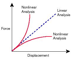 Linear Static Analysis SOLIDWORKS Help