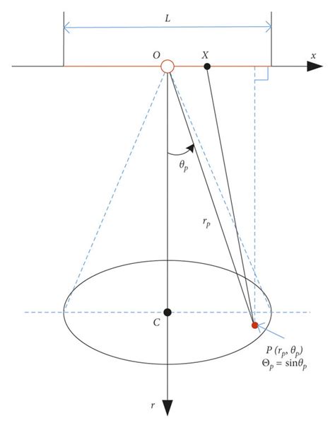 Imaging Geometry For Spotlight Sar In Polar Coordinates Download Scientific Diagram