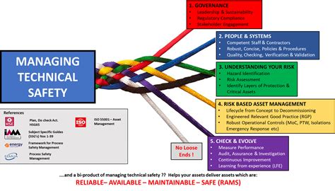 Managing Technical Asset Safety Engineering Discussions Iet Engx