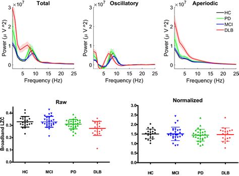 Eeg Power And Complexity First Row Total Eeg Spectral Power Left Download Scientific