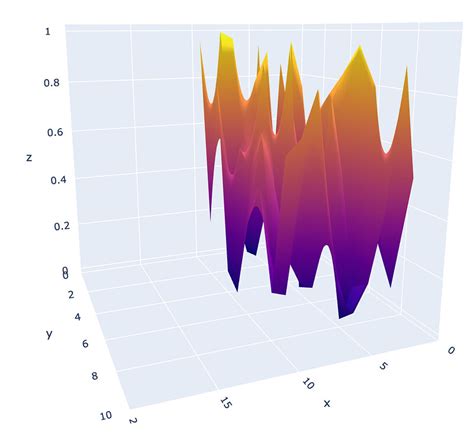 Axes Mixed When Plotting A 3d Surface 📊 Plotly Python Plotly Community Forum