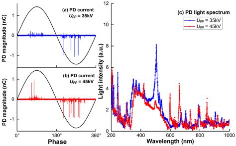 Energies Free Full Text Statistical Analysis Of Partial Discharges