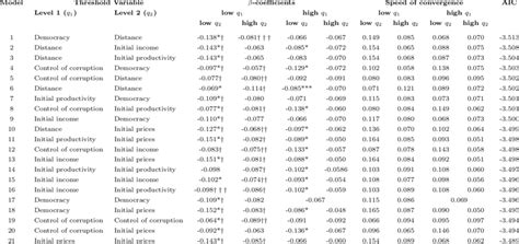 Club Convergence Evidence From Augmented Threshold Regressions