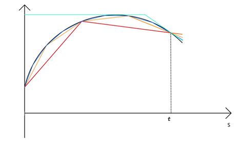 increasing piecewise linear boundaries approximating a concave boundary download scientific
