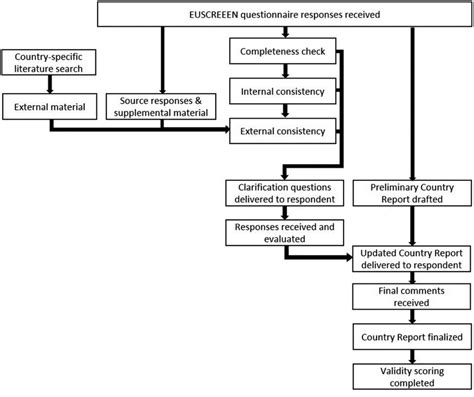 Flow Chart Of The Verification And Validation Process Download Scientific Diagram