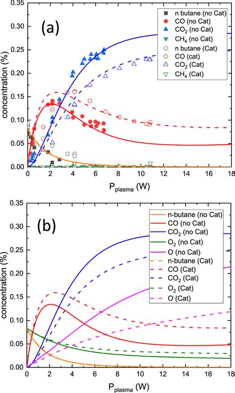 Comparison Of The Data A Measured By Ftir At 450 K With A Simple Rate