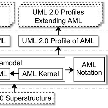 Levels Of AML Definition Download Scientific Diagram