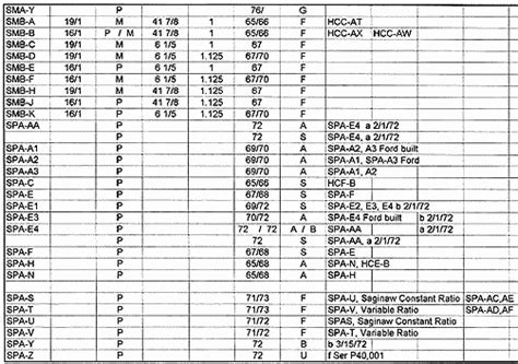 Saginaw Transmission Codes